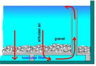 Undergravel Filter Diagram Reverse Under Gravel Filter Reef2Reef