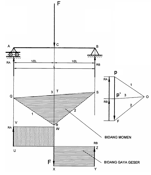 Momen Dan Gaya Geser Dua Tumpuan | TN Mesin